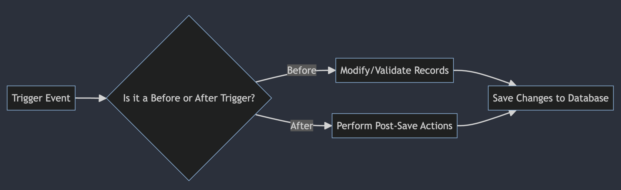 Top 30 Salesforce Apex Trigger Scenario Interview Questions (2024) - Salesforce Megha